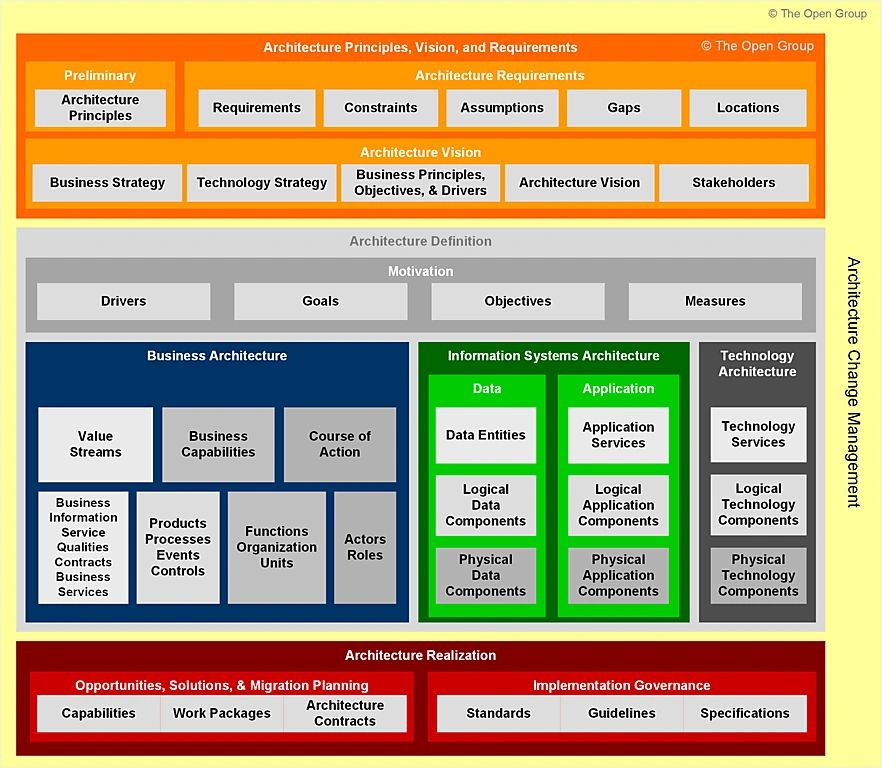 TOGAF EA Framework